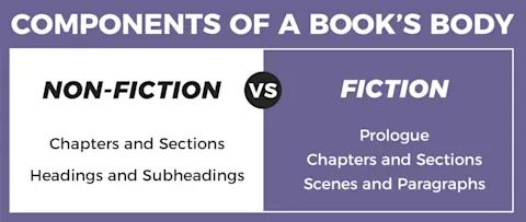 Parts of a Book: Front, Body & Back Matter Explained - Squibler ...