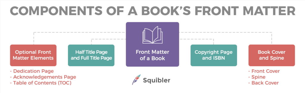 Parts of a Book: Front, Body & Back Matter Explained - Squibler ...