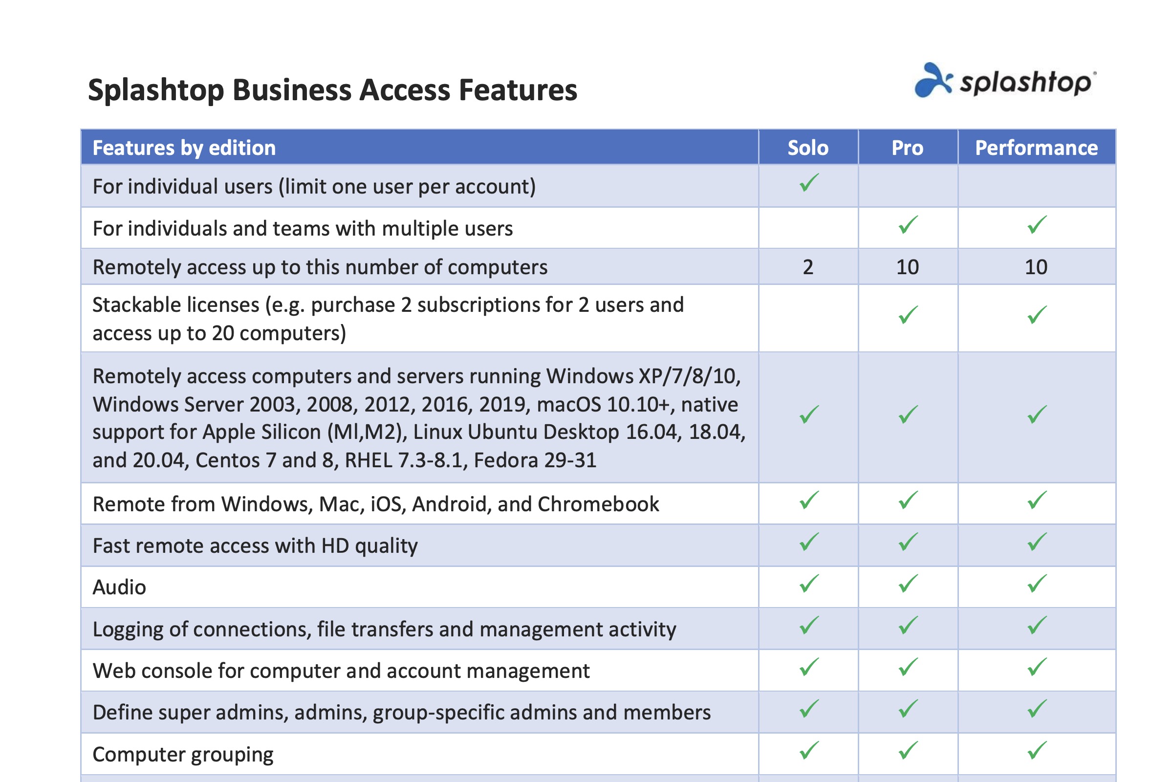 Lista de recursos do Splashtop Business Access