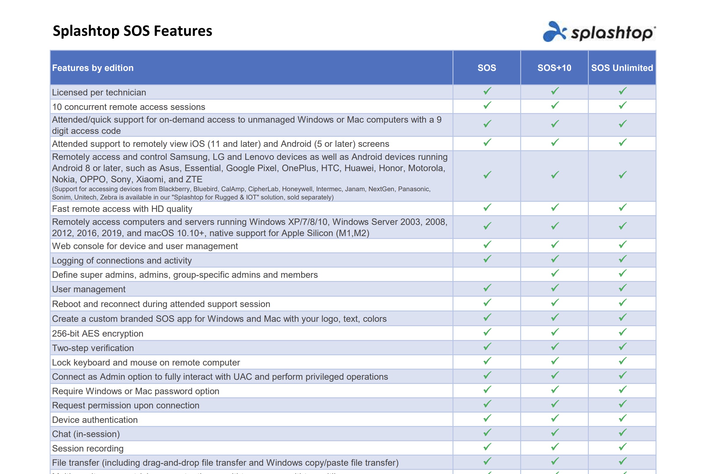 Splashtop SOS - Matriz de recursos