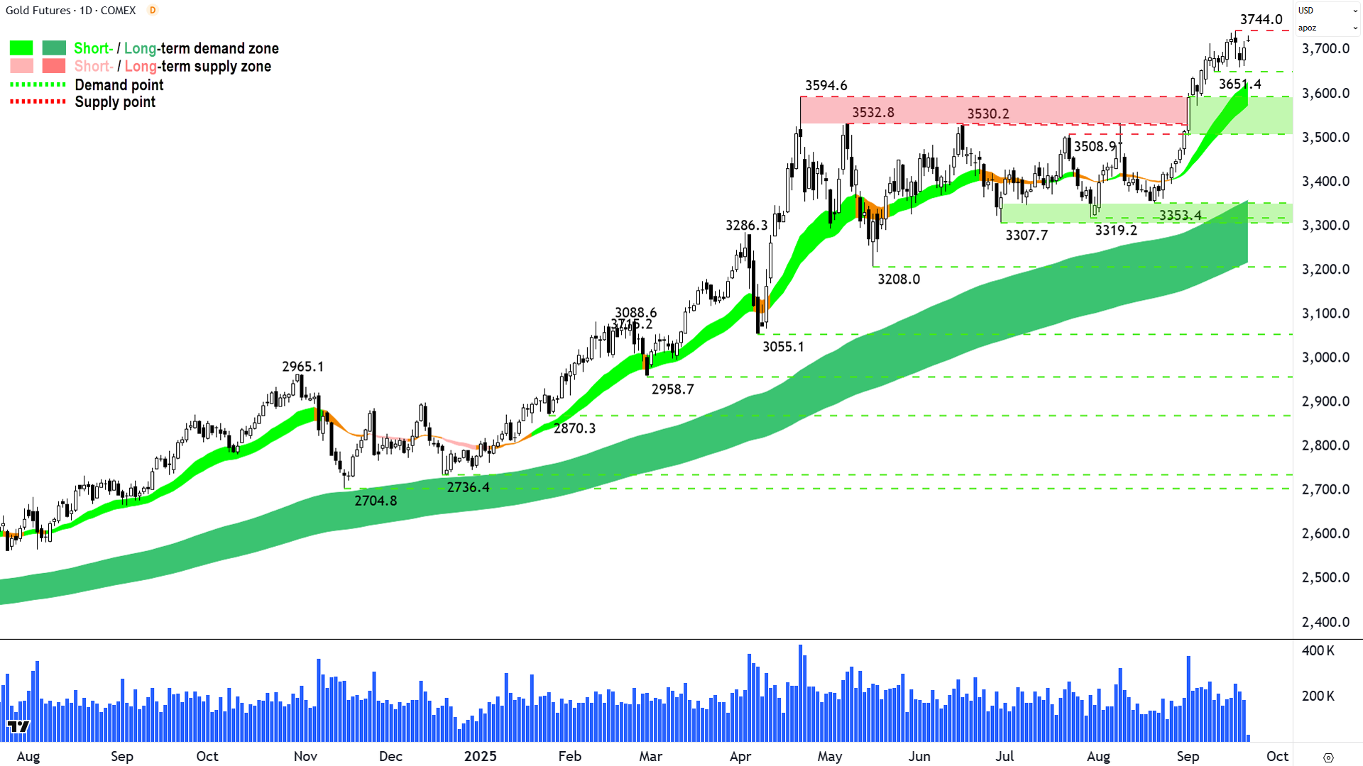 ChartWatch Markets: Nasdaq extends record run, Silver and Gold flex ...