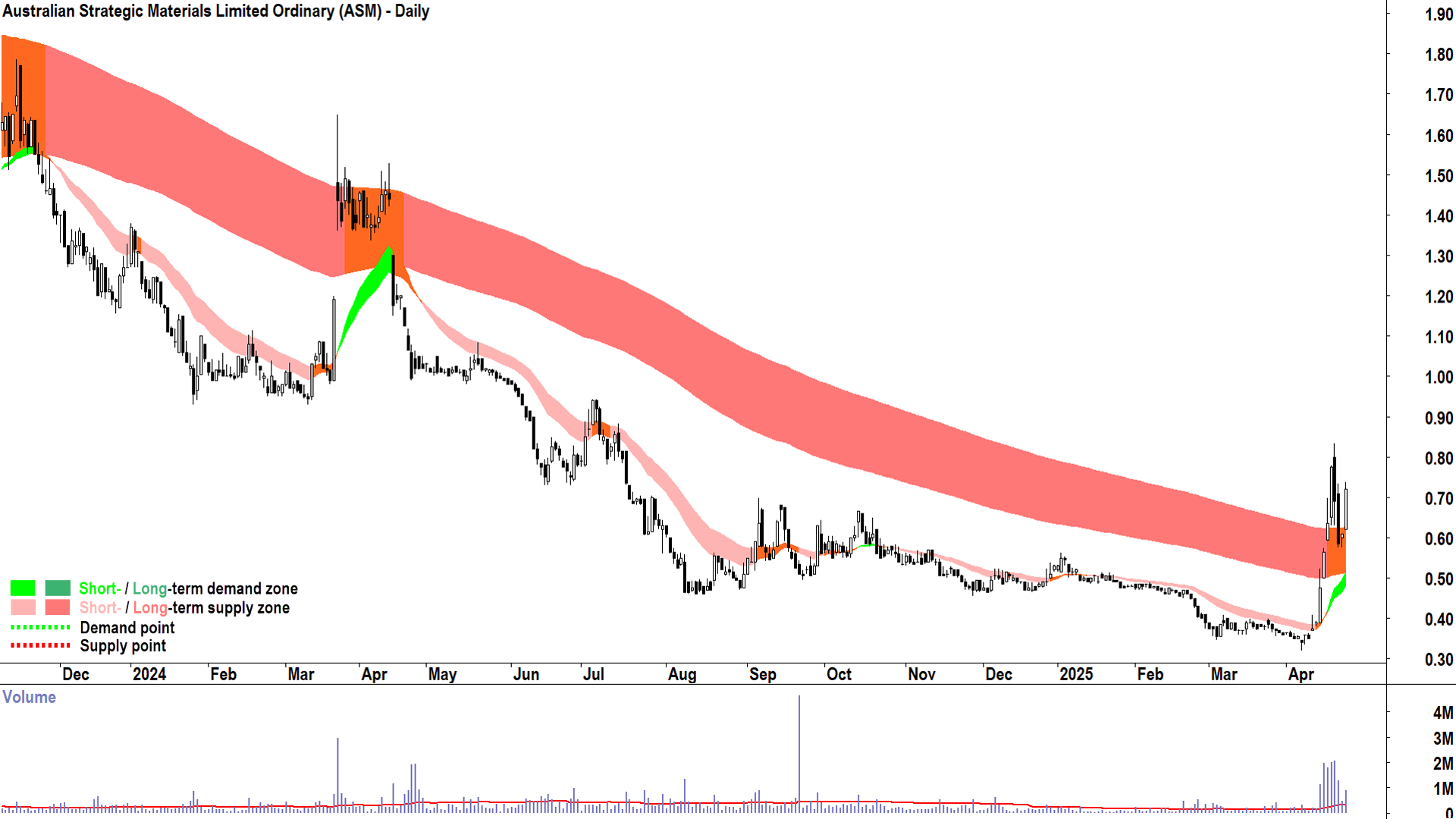 ChartWatch ASX Scans: Trump winners critical metals and Defence feature ...