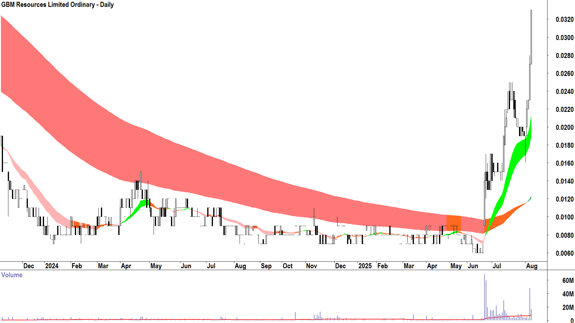 ChartWatch ASX Scans: Small Cap Mining Special, Asara Resources, Black ...
