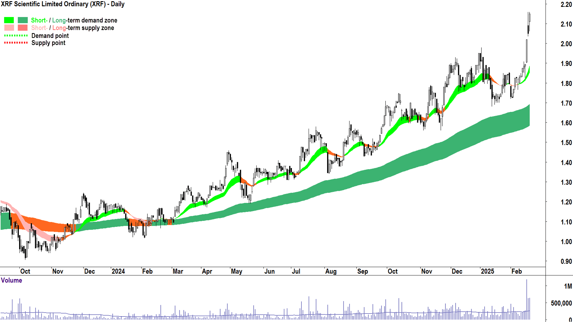 ChartWatch ASX Scans: Telstra, Corporate Travel, Develop Global, Black ...