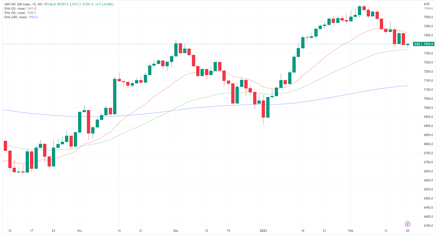 Evening Wrap: ASX 200 closes flat, CBA shares bounce, lithium stocks smashed