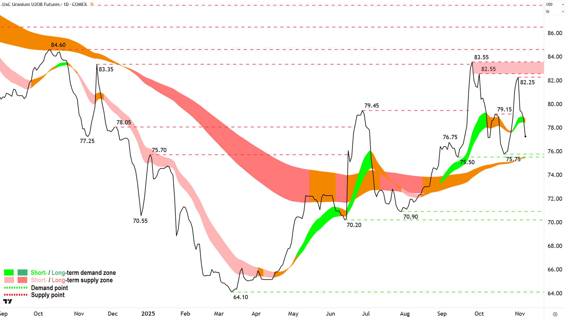 ChartWatch Markets: Bull market blues as Nasdaq goes from hero to zero ...