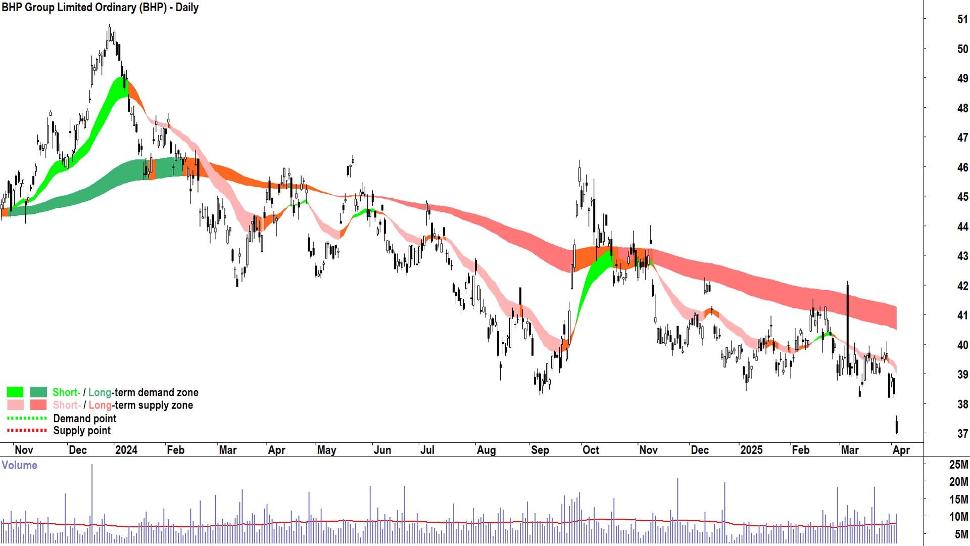 ChartWatch ASX Scans: Meltdowns in BHP, RIO, IGO, PLS, and MIN continue ...