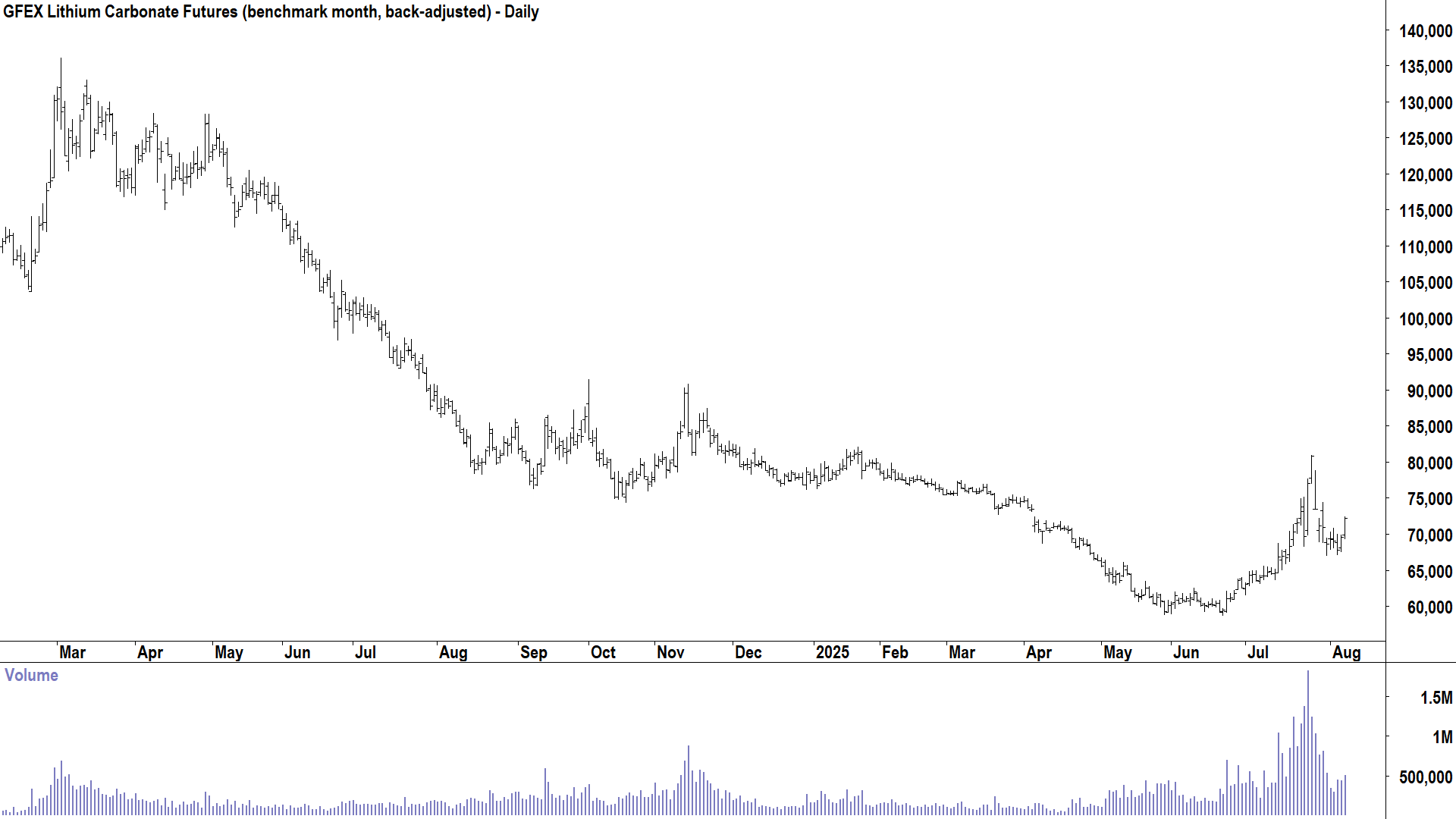The lithium bear market is finally over (or is it?) Latest demand ...