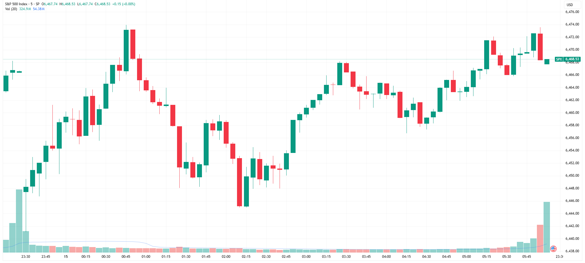 Morning Wrap: ASX 200 futures flat, S&P 500 ekes out record despite hot ...