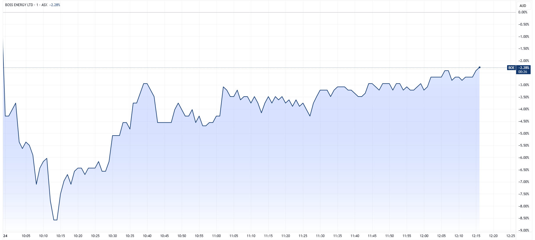 ASX 200 Live Today - Thursday, 24th July