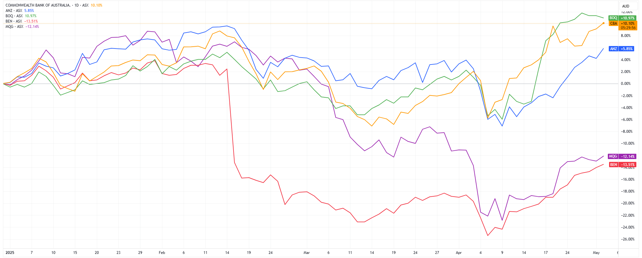 Big four bank earnings: The key numbers to watch for CBA, Westpac, ANZ ...