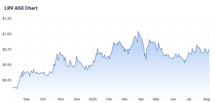 Pilbara Minerals, Lynas Rare Earths, Liontown, WA1 Resources... 2025 ...