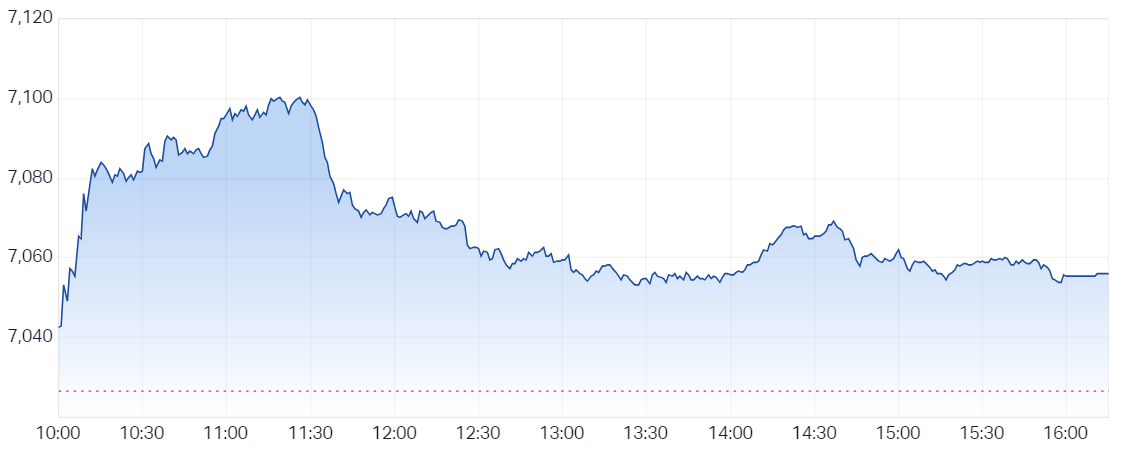 Evening Wrap: ASX 200 fades early strength on hawkish RBA minutes