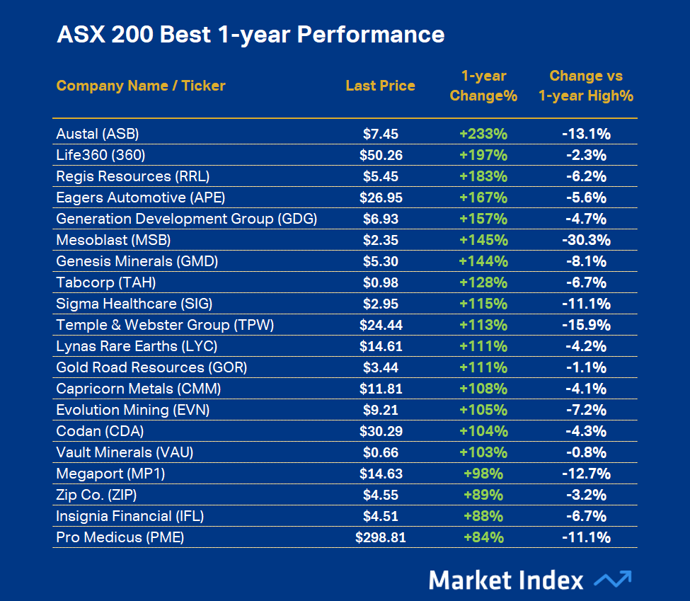 ASX 200 stocks with the best performance: Return, momentum, risk-vs ...