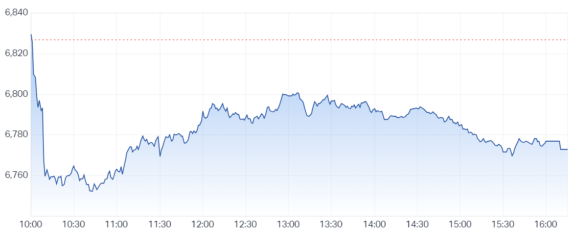 Evening Wrap: ASX 200 falls to 12-month low, Aussie yields rally as ...
