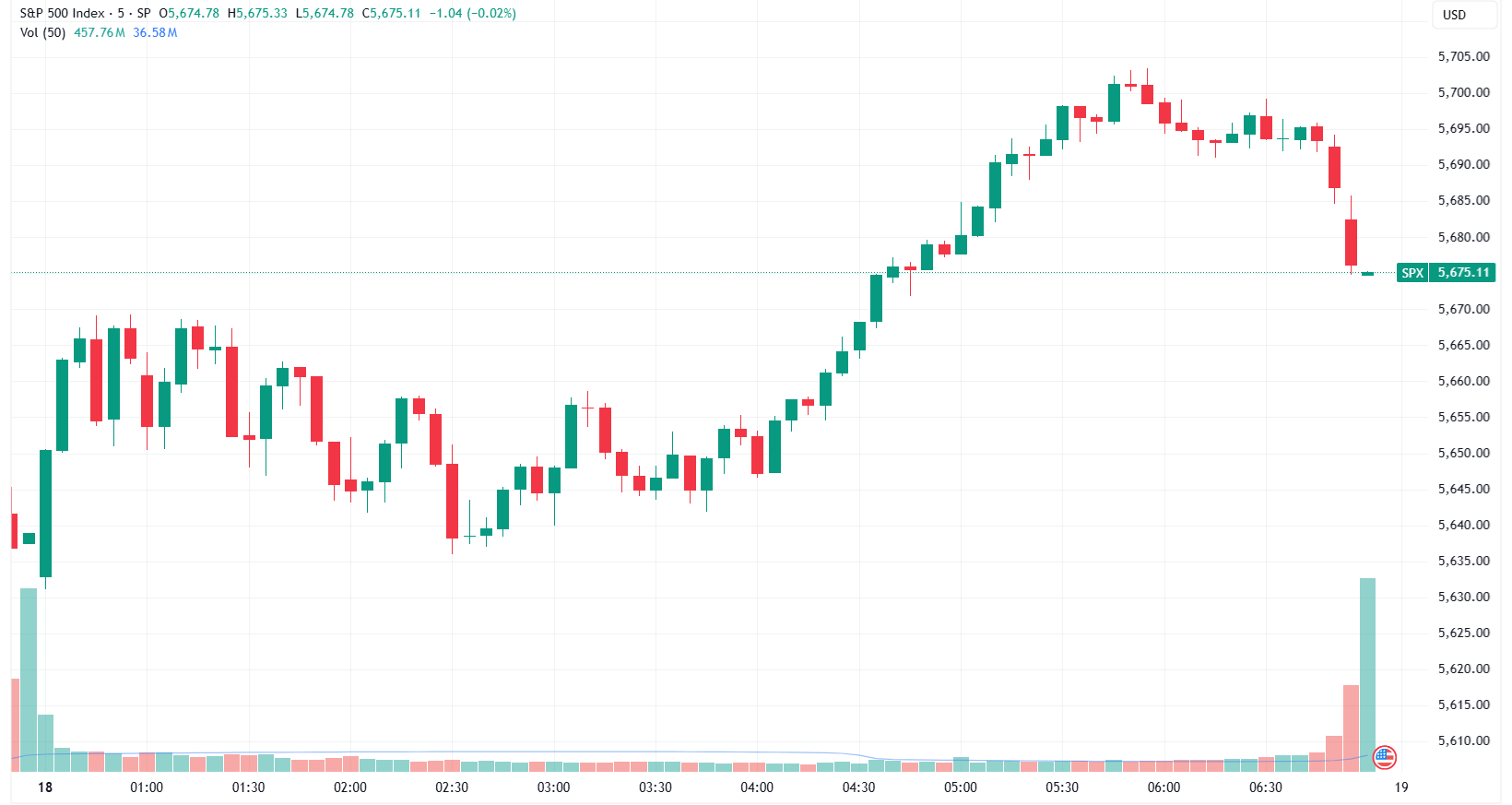 Morning Wrap: ASX 200 continues to bounce, S&P 500 logs first two-day ...