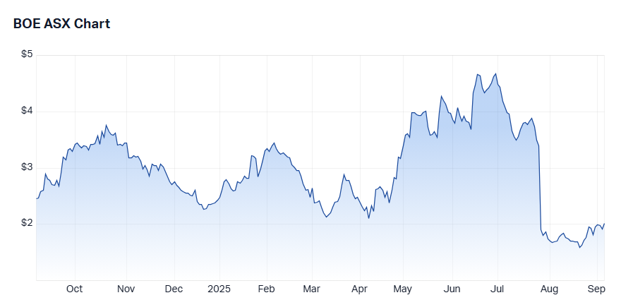 ASX uranium stocks BOE and PDN are struggling, but uranium’s tailwinds ...