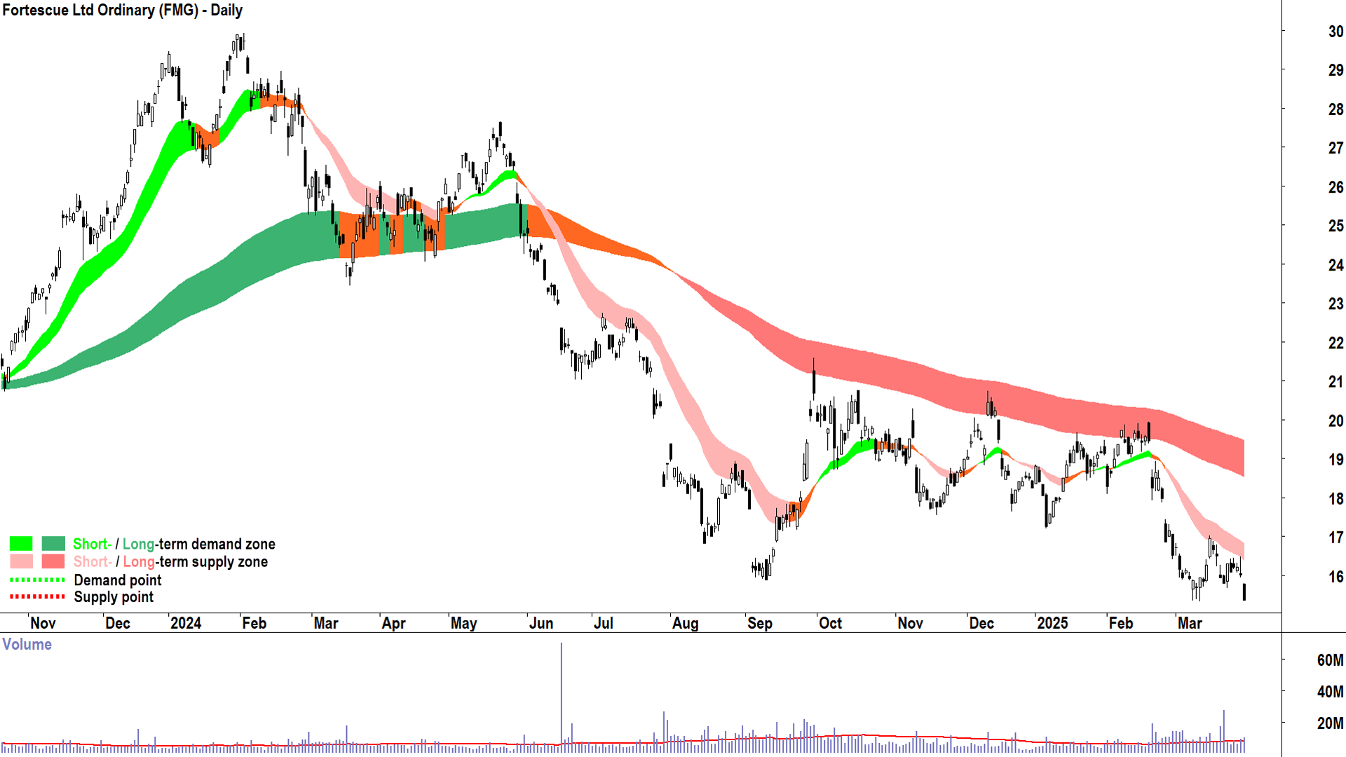 ChartWatch ASX Scans: BHP, FMG, PLS and NHC threaten deeper losses ...
