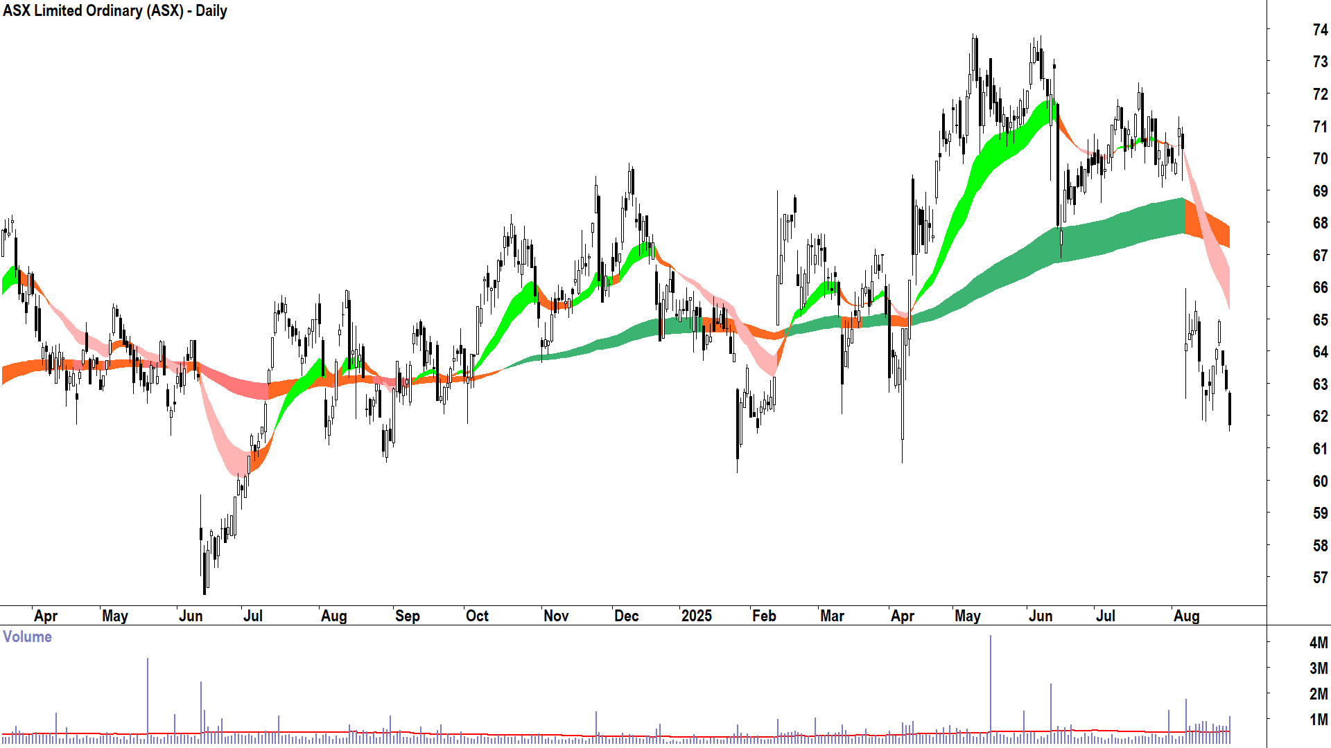 ChartWatch ASX Scans: Warning signs for Amcor, ASX, Endeavour, Inghams ...