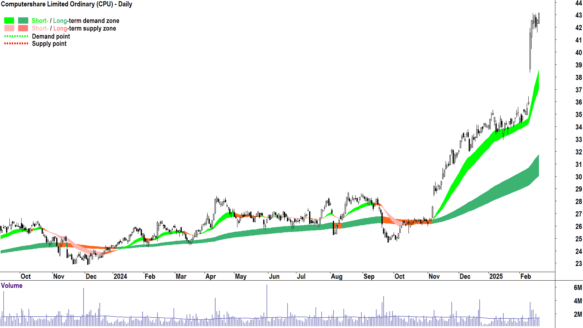 ChartWatch ASX Scans: Telstra, Corporate Travel, Develop Global, Black ...