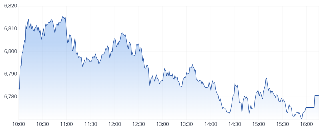 Evening Wrap: ASX 200 gives back early strength, miners fall on weak ...