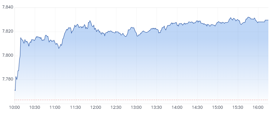 Evening Wrap: ASX 200 eyes record as communications, financials stocks ...