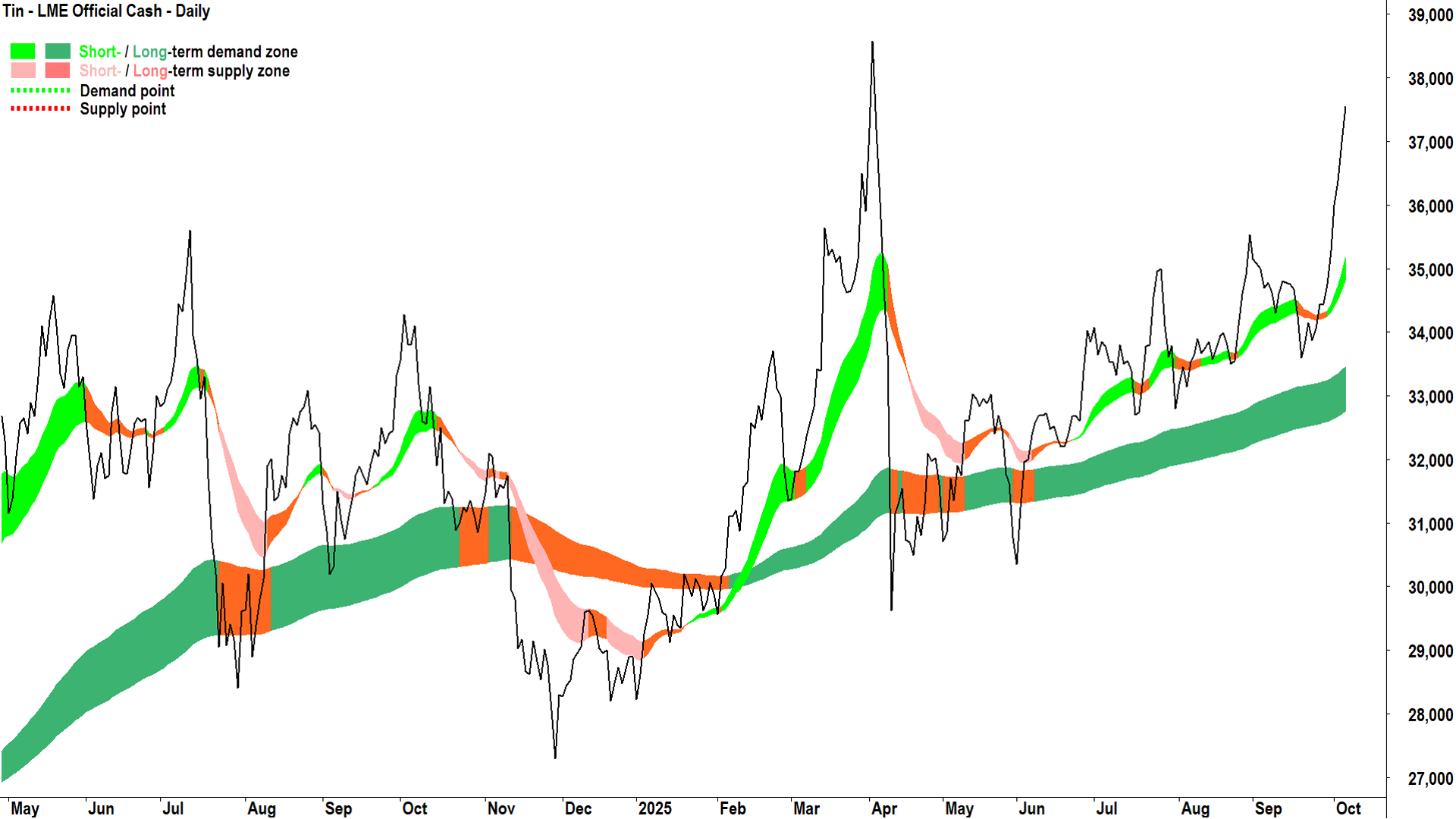 ChartWatch Markets: Aluminium, Copper, Nickel, Tin, and Zinc, the ...