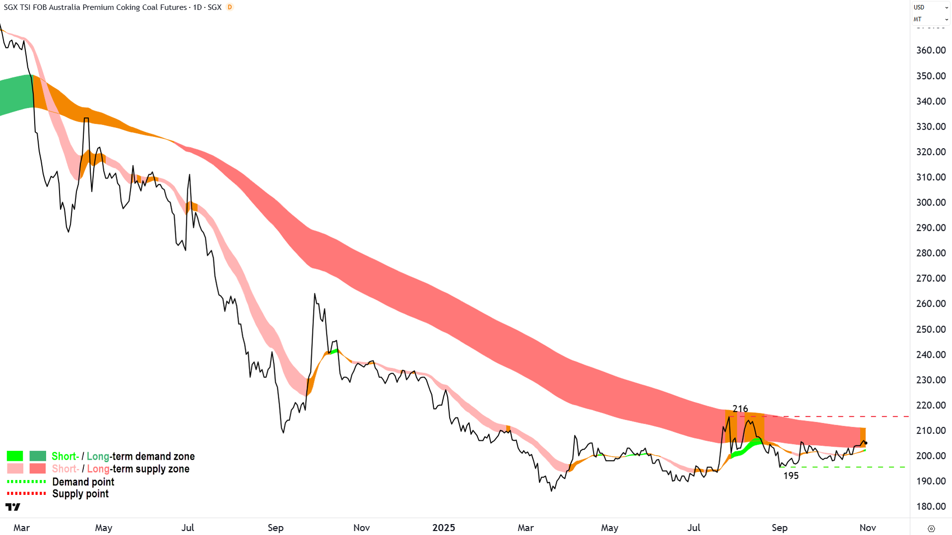 ChartWatch Markets: Energy markets check up – Crude Oil, Coking Coal ...