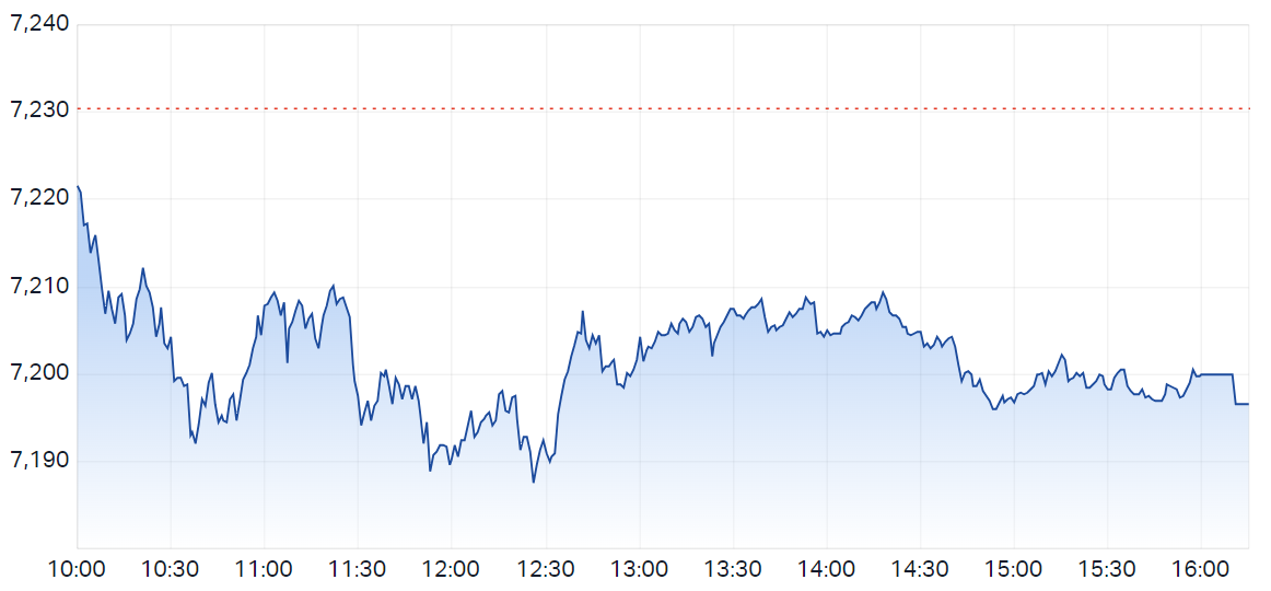 Evening Wrap: ASX 200 falls on bank and mining weakness, RBA minutes ...