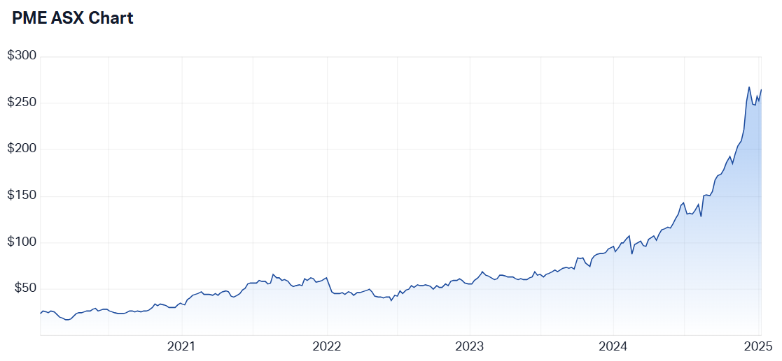 ASX growth stocks: Can Pro Medicus continue its parabolic run?