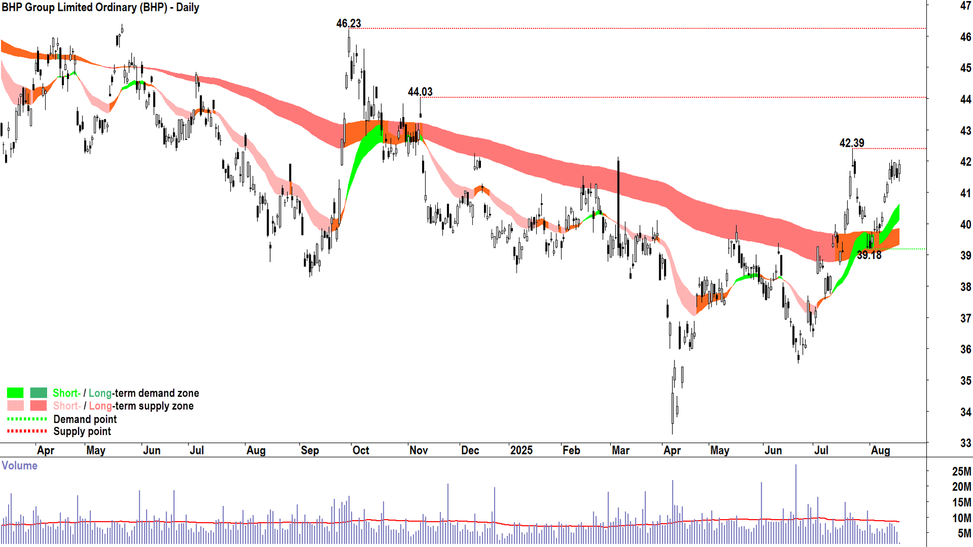 CSL smashed, BHP rewarded after earnings. Here’s why, and where each ...