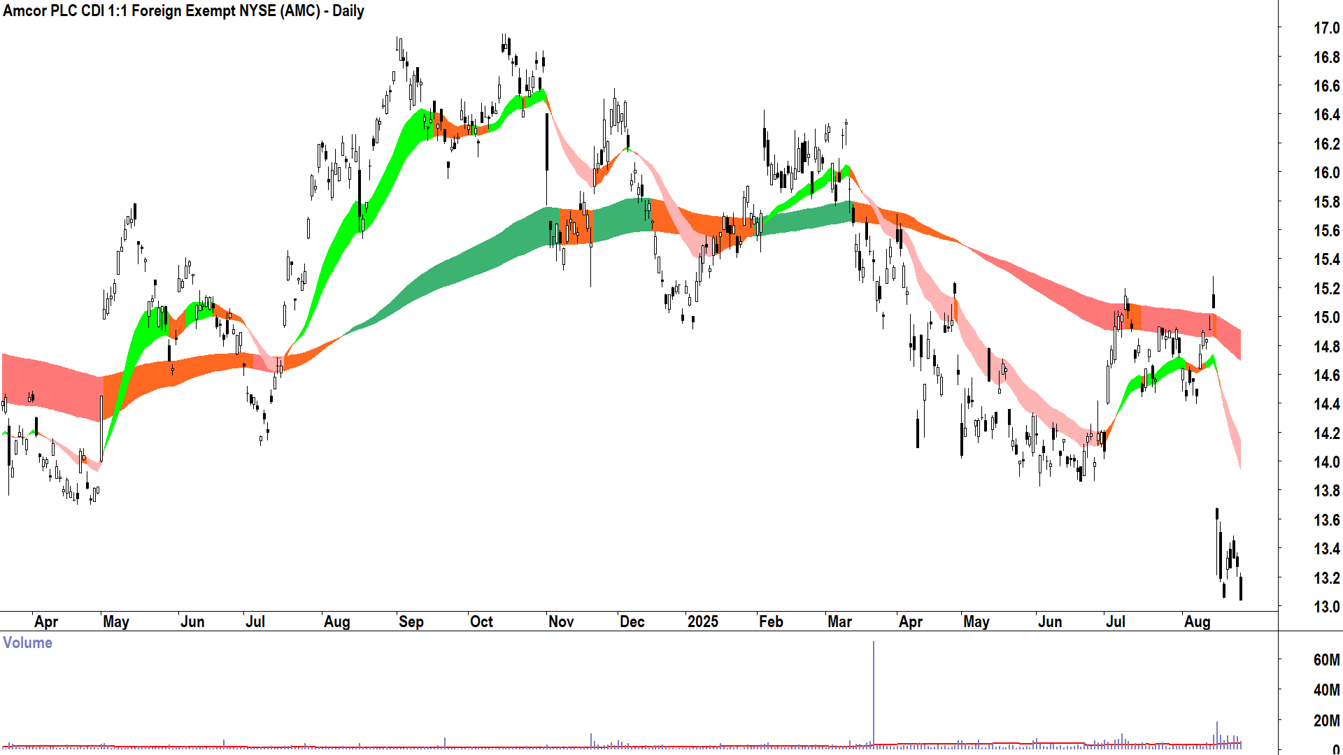 ChartWatch ASX Scans: Warning signs for Amcor, ASX, Endeavour, Inghams ...