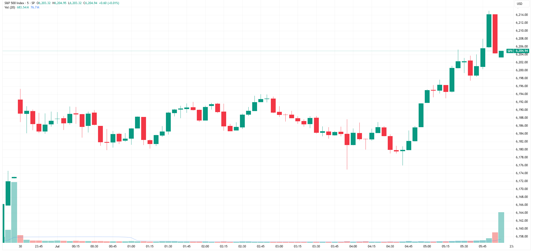 Morning Wrap: ASX 200 futures flat, S&P 500 and Nasdaq hit another record