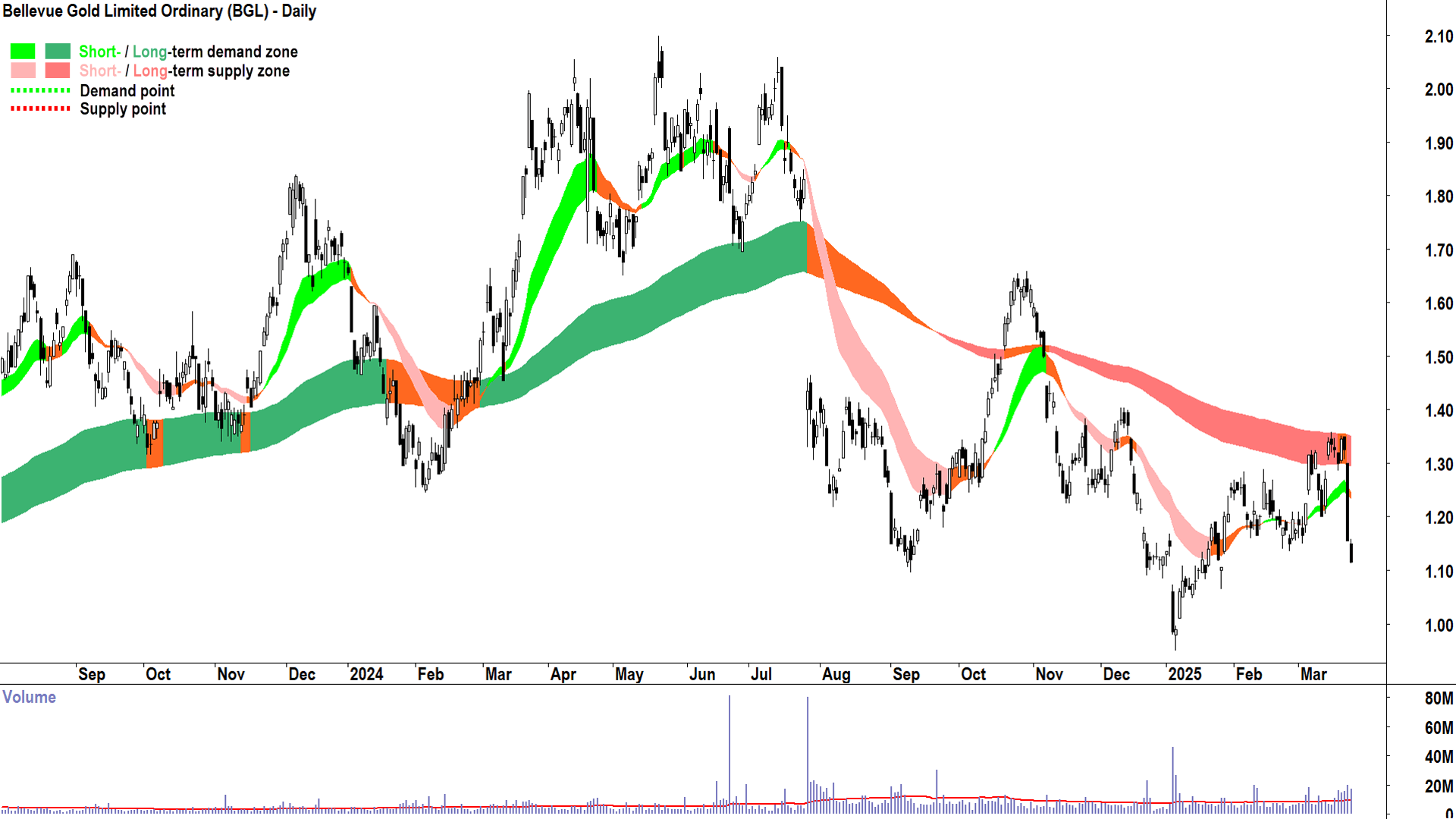ChartWatch ASX Scans: Goodman Group, Whitehaven Coal, Zip Co., Sayona ...