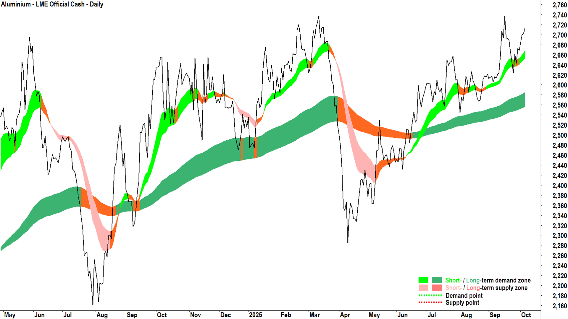 ChartWatch Markets: Aluminium, Copper, Nickel, Tin, and Zinc, the ...