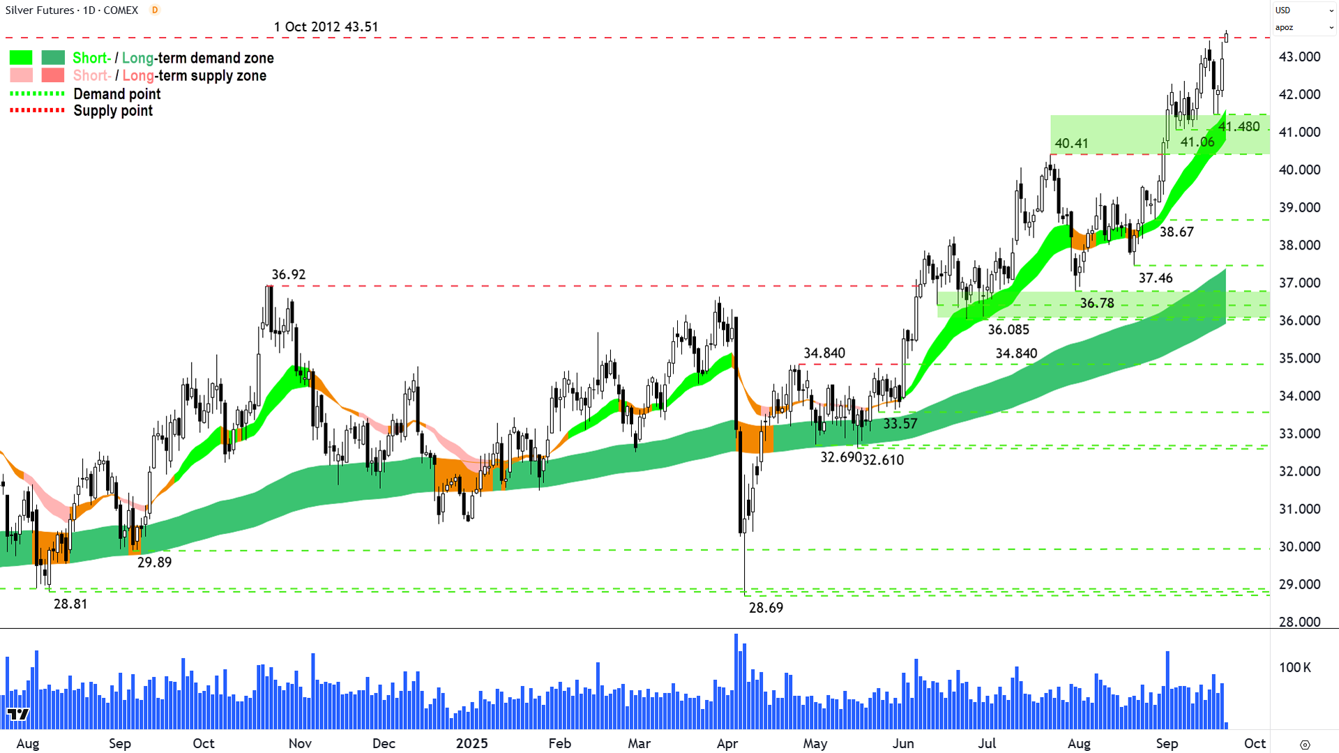 ChartWatch Markets: Nasdaq extends record run, Silver and Gold flex ...