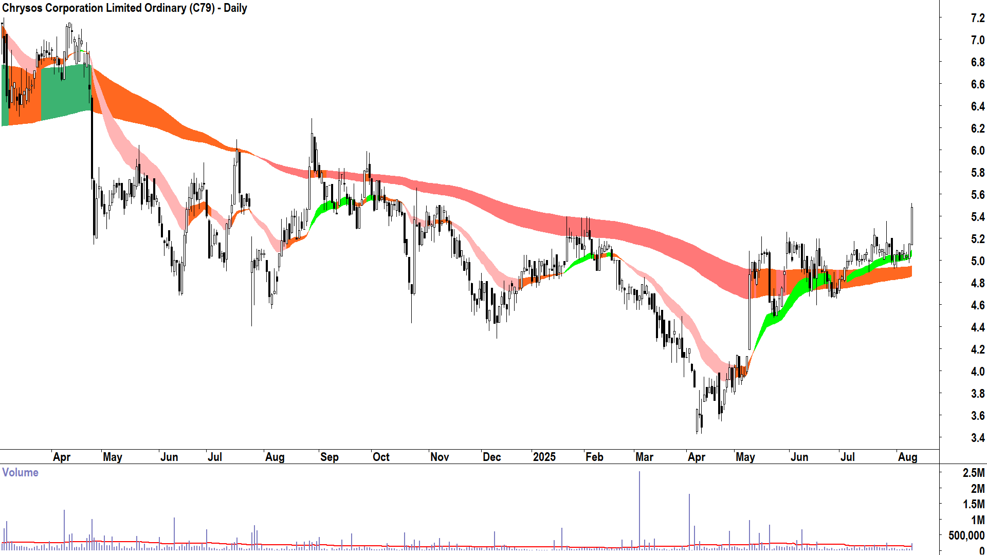 ChartWatch ASX Scans: BHP Group, Fortescue, Pilbara Minerals, Mineral ...