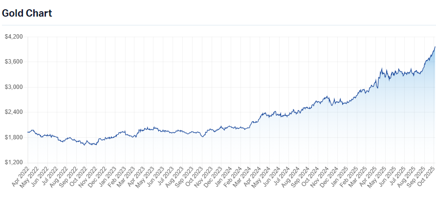 Gold’s glittering run to US$6,000 could power NEM, NST, and EVN gains ...
