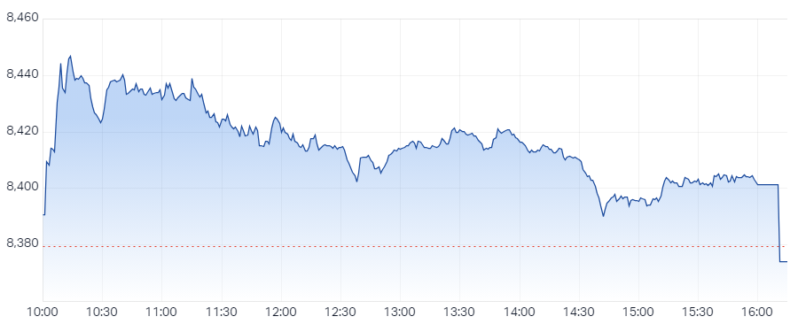 ASX 200 slides as investors sell the rip rather than buy the dip