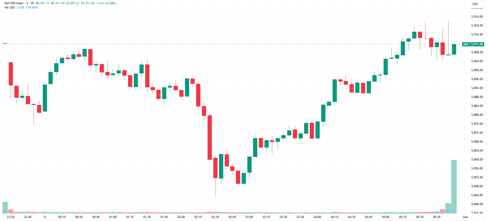 Morning Wrap: ASX 200 futures flat, S&P 500 logs best monthly gain ...