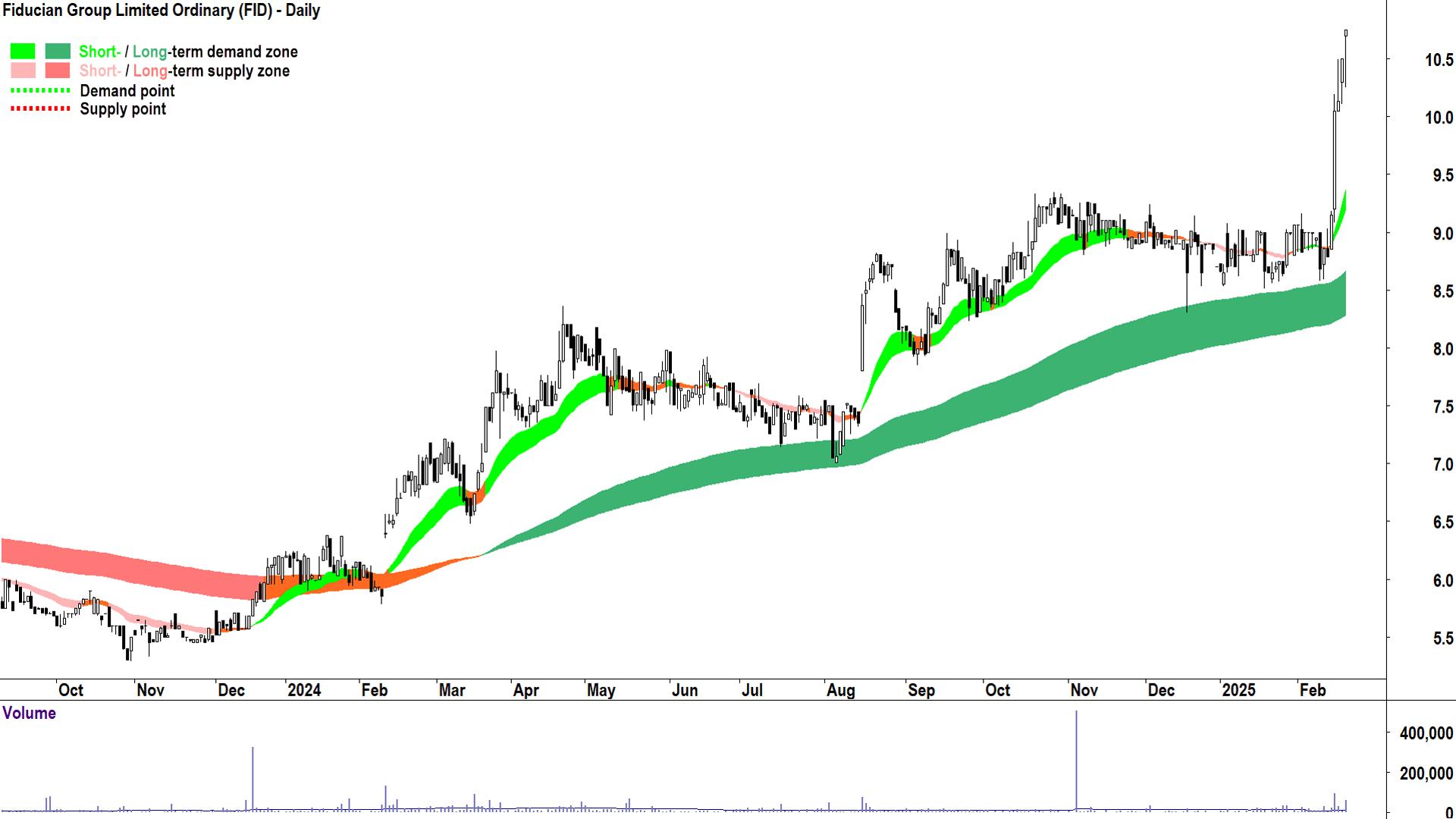 ChartWatch ASX Scans: Telstra, Corporate Travel, Develop Global, Black ...