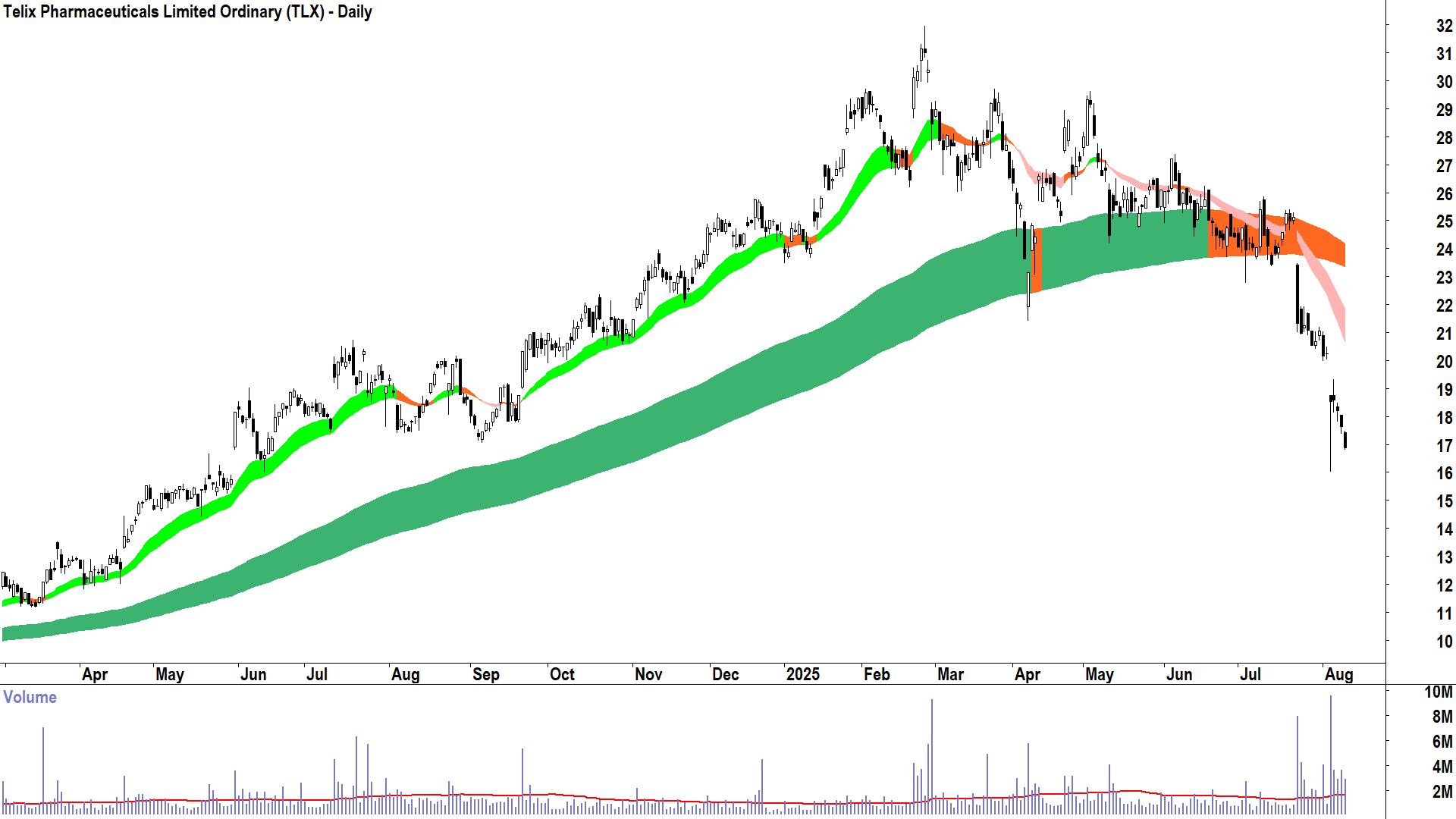 ChartWatch ASX Scans: BHP Group, Fortescue, Pilbara Minerals, Mineral ...