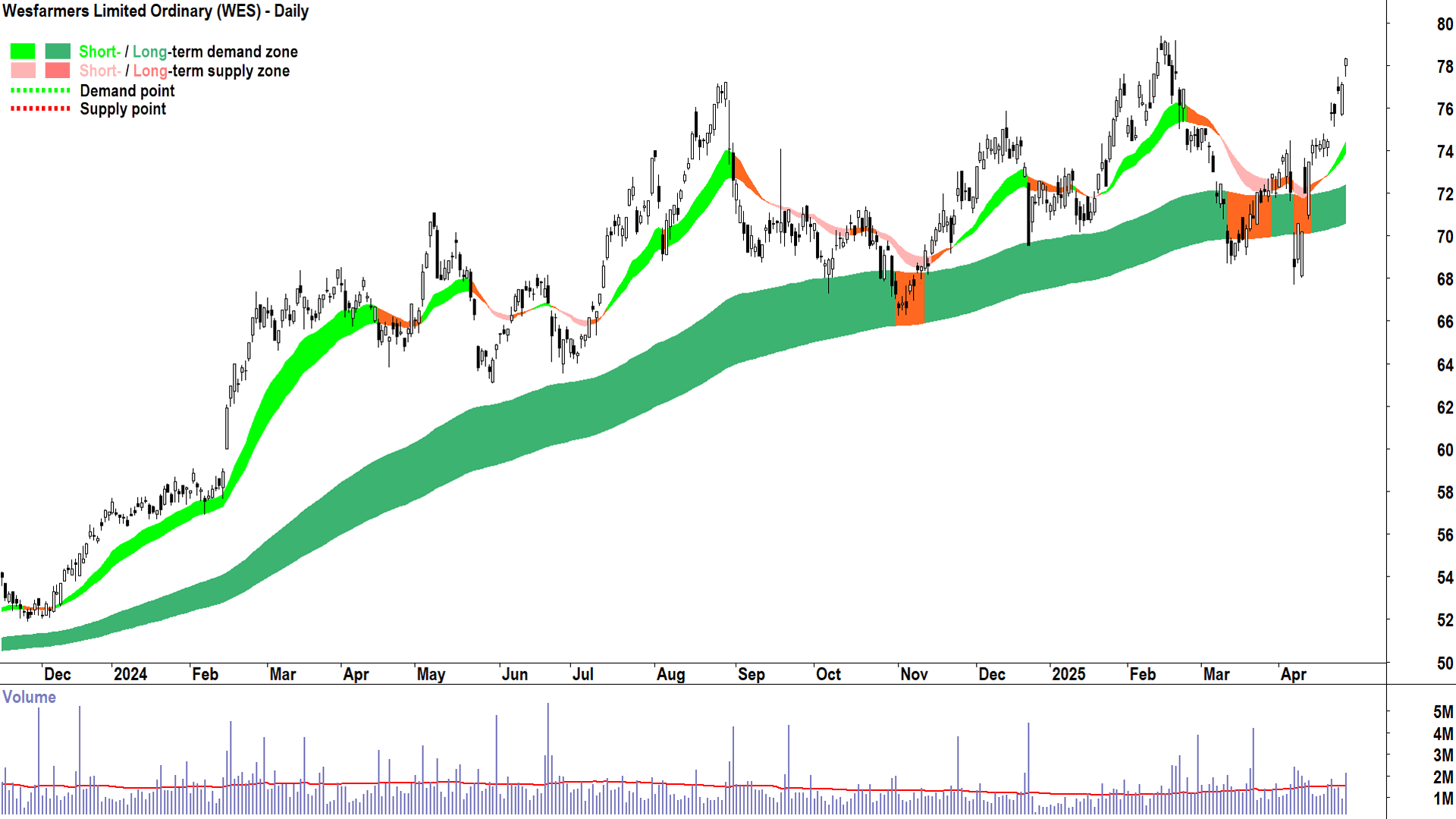ChartWatch ASX Scans: Big blue-chips are back! CBA, WES, WBC, PME, HUB ...