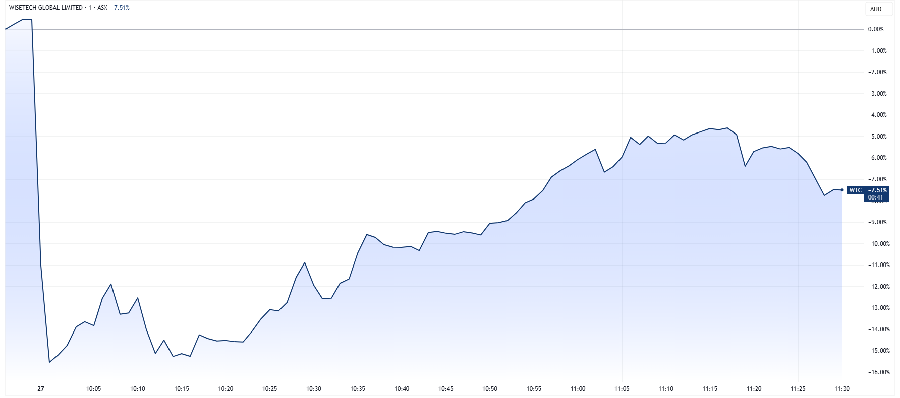 ASX 200 Live Today - Wednesday, 27th August