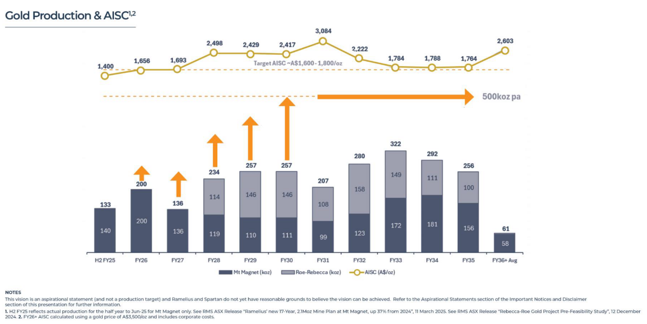 Pilbara Minerals, Lynas Rare Earths, Liontown, WA1 Resources... 2025 ...