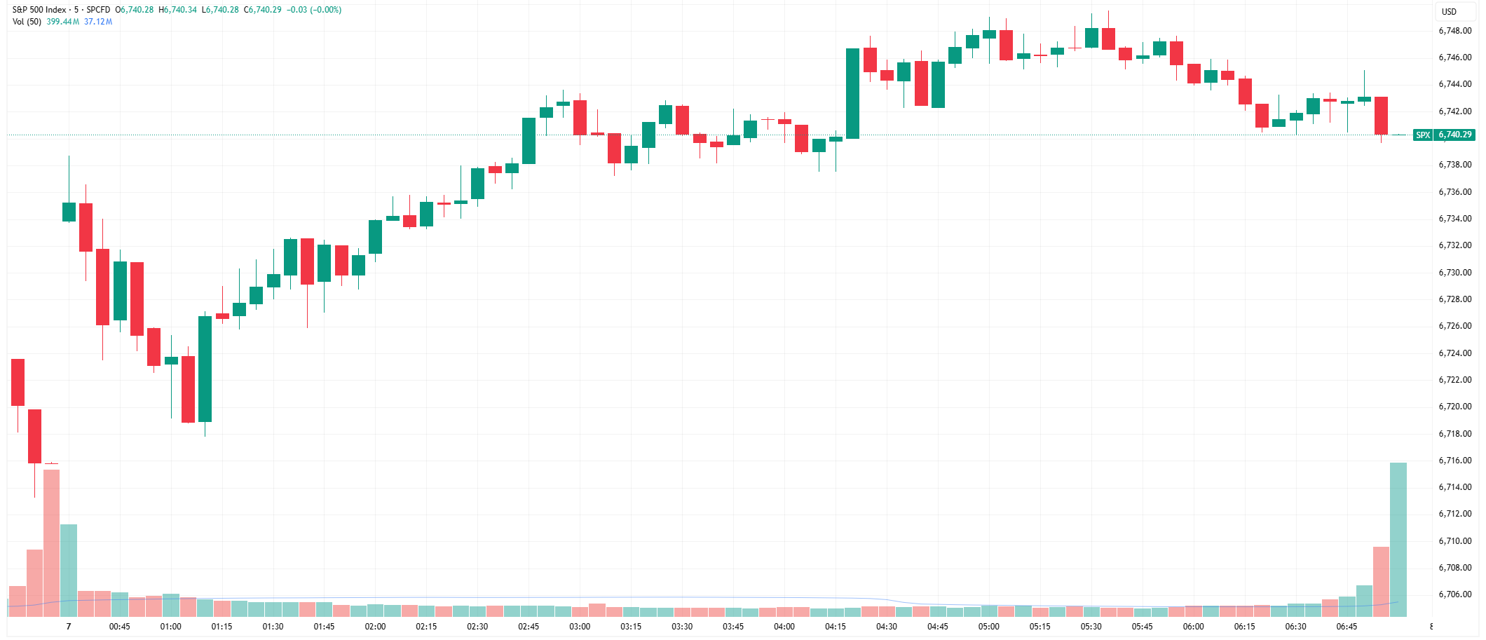 Morning Wrap: ASX 200 to rise, S&P 500 and Nasdaq at record highs, Gold ...