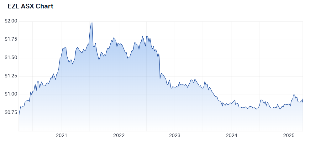 ASX Dividend Stocks: A 5% yield leveraged to the gold sector