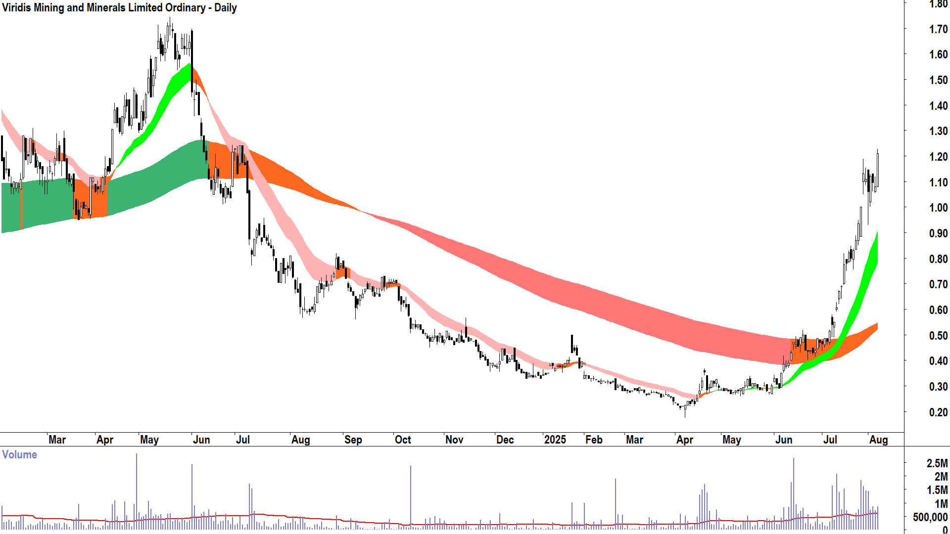 ChartWatch ASX Scans: Small Cap Mining Special, Asara Resources, Black ...