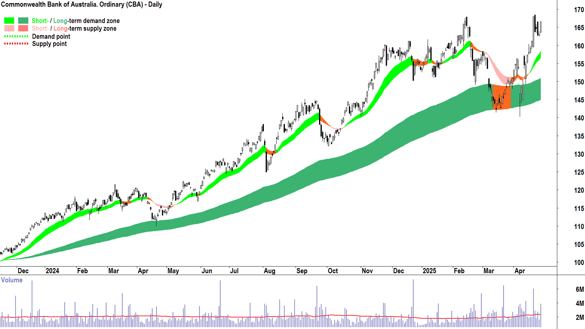 ChartWatch ASX Scans: Big blue-chips are back! CBA, WES, WBC, PME, HUB ...