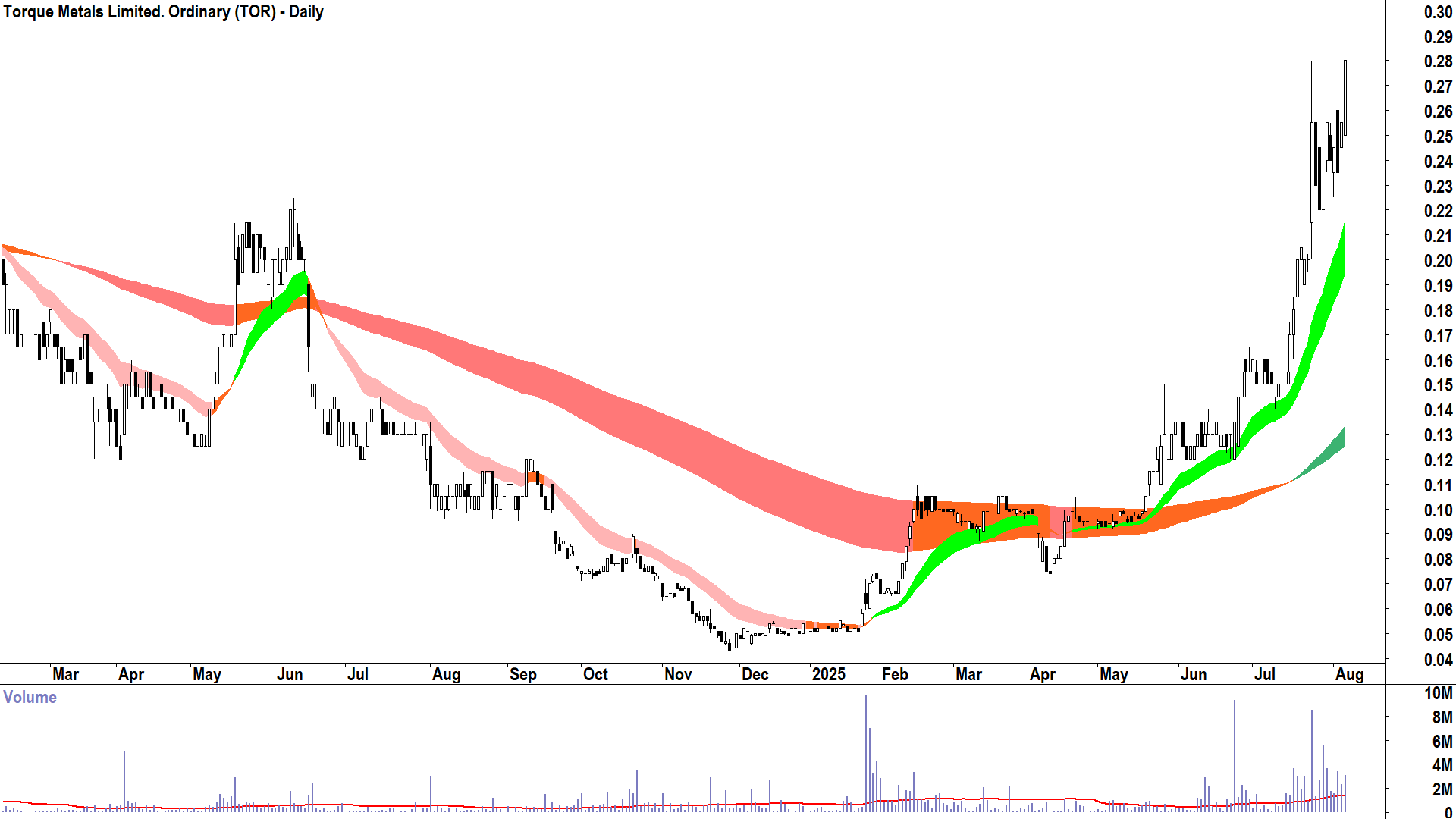 ChartWatch ASX Scans: Santos, Woodside Energy, Yancoal Australia, New ...